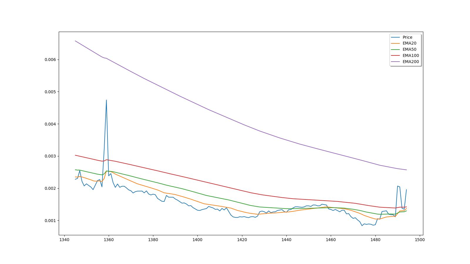 Good Games Guild Exponential Moving Averages