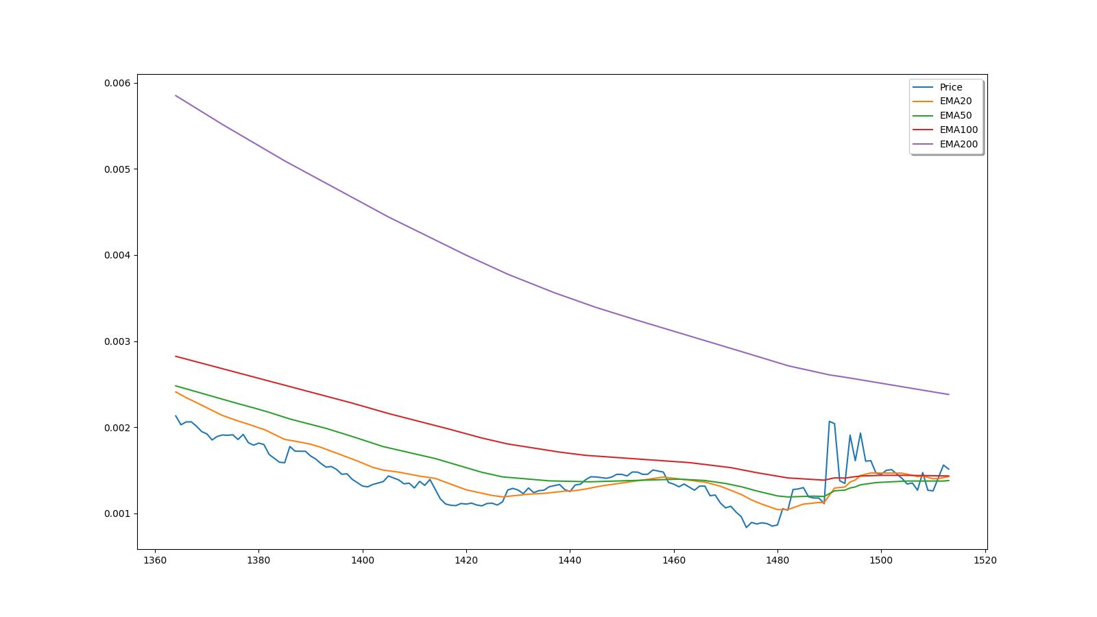 Good Games Guild Exponential Moving Averages