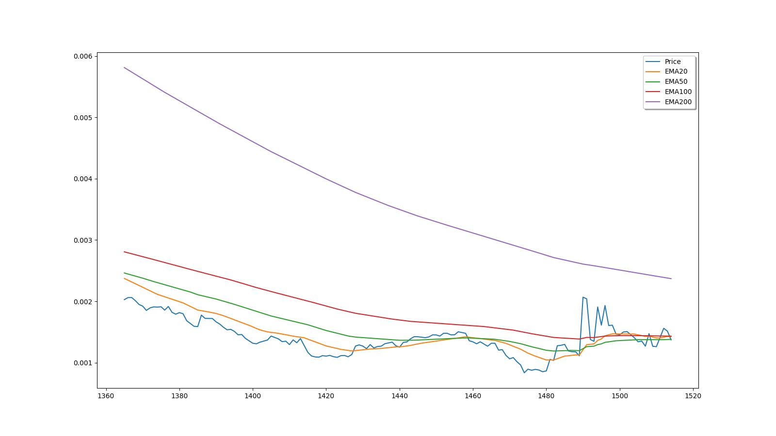Good Games Guild Exponential Moving Averages