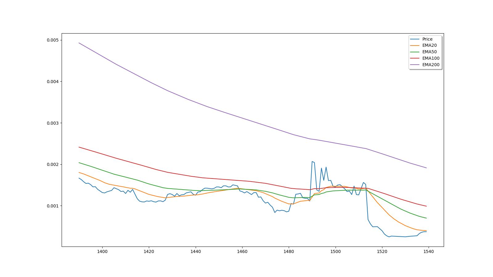 Good Games Guild Exponential Moving Averages