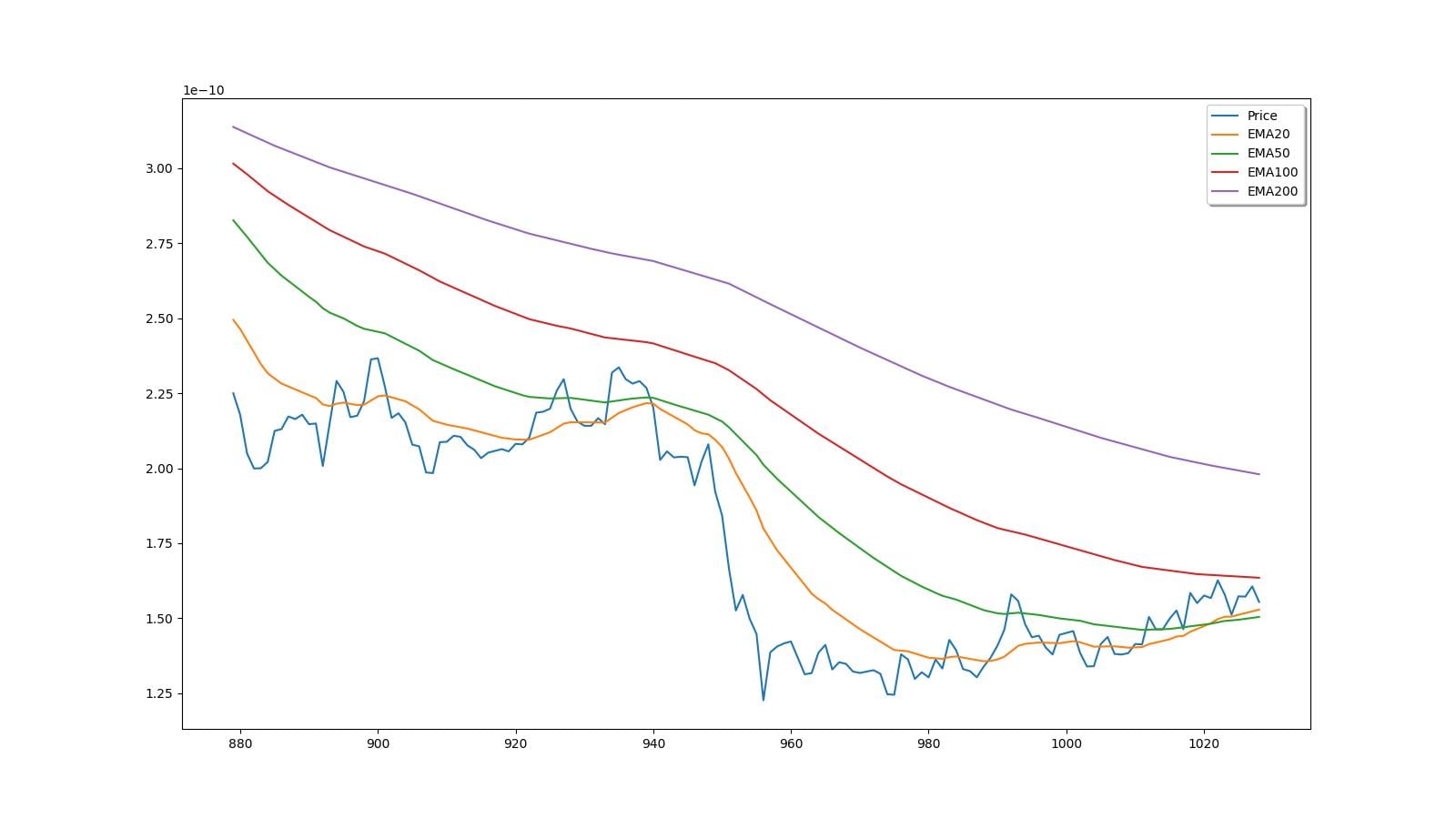 Good Gensler Exponential Moving Averages