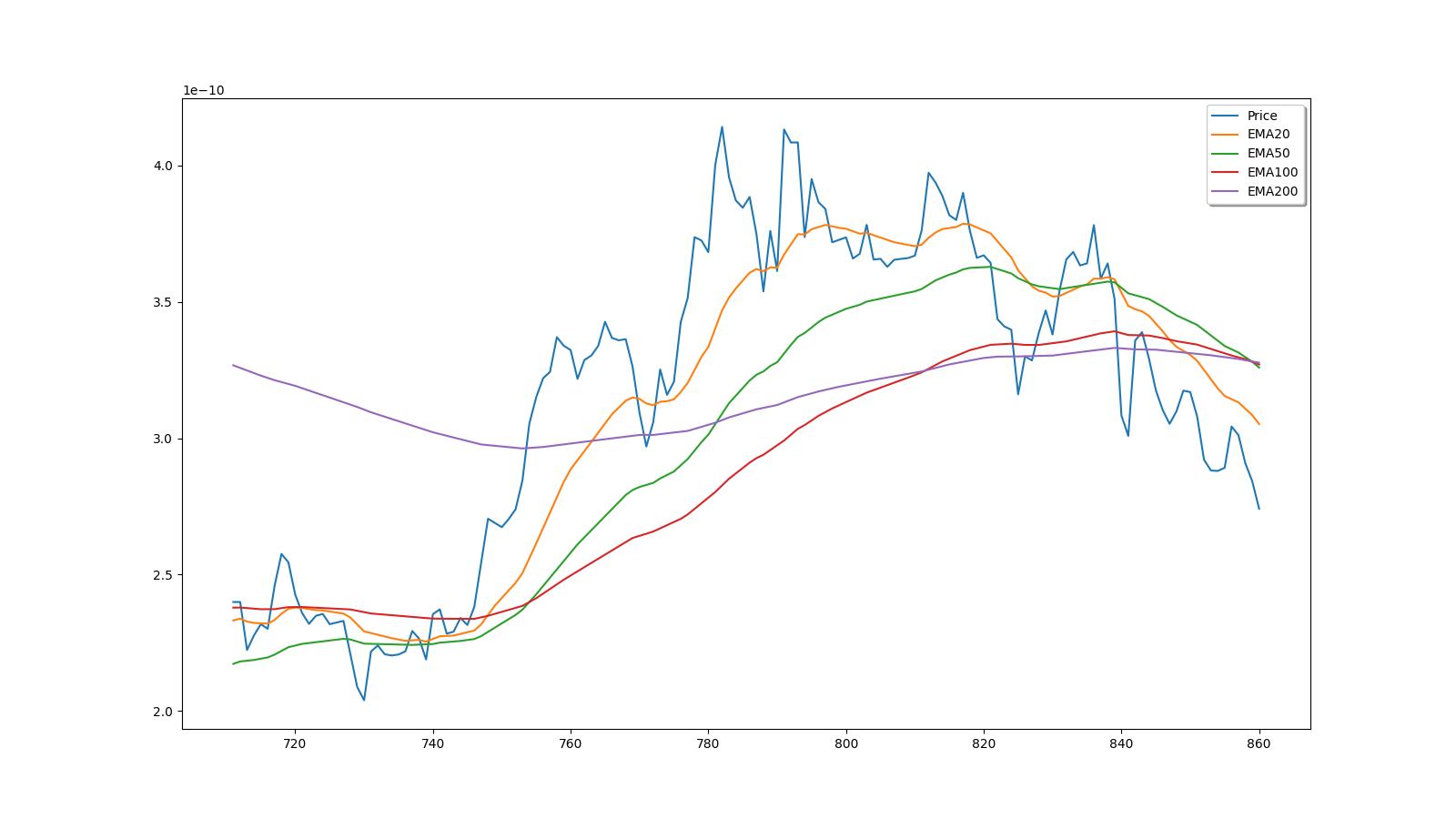 Good Gensler Exponential Moving Averages