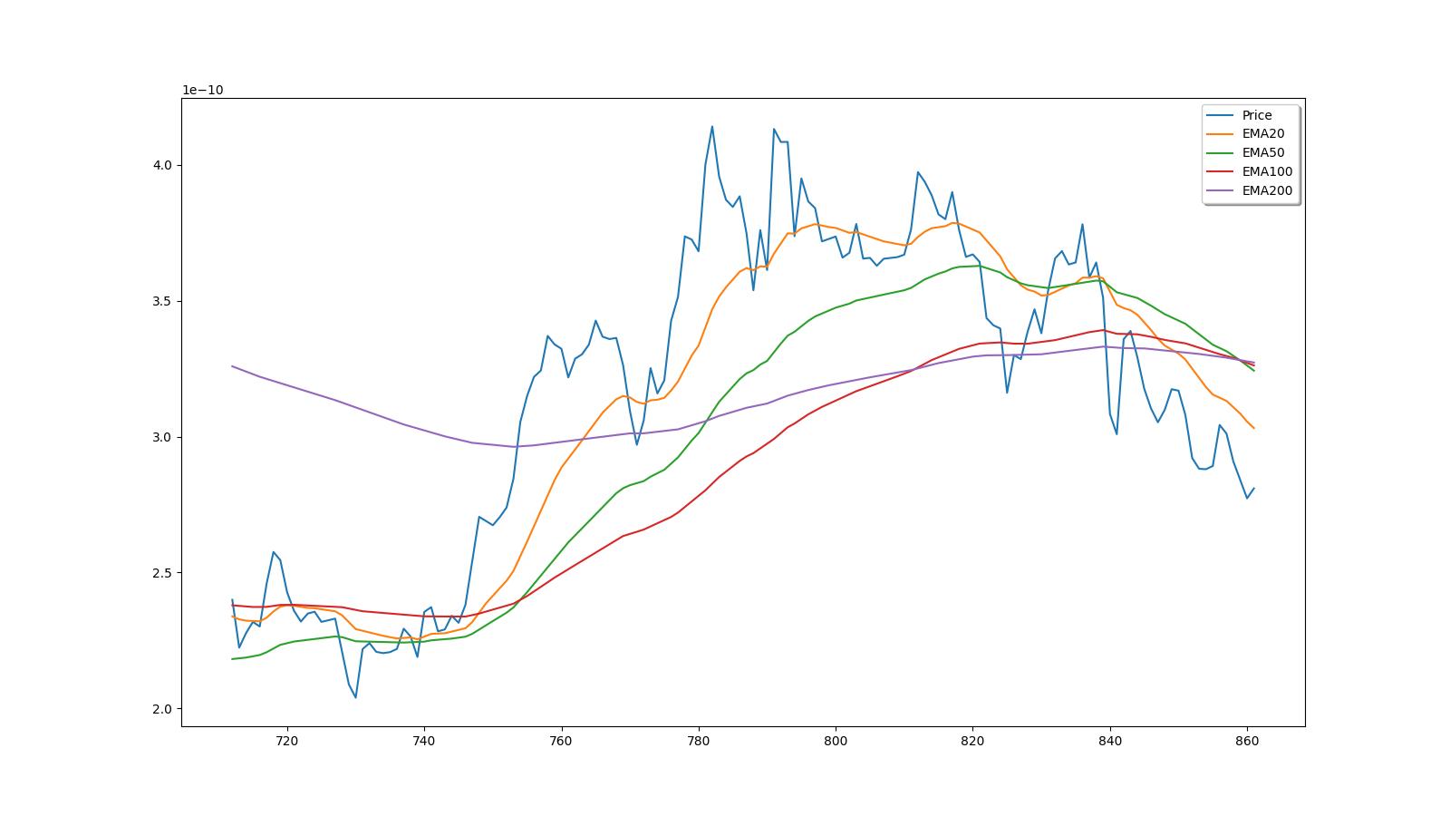 Good Gensler Exponential Moving Averages
