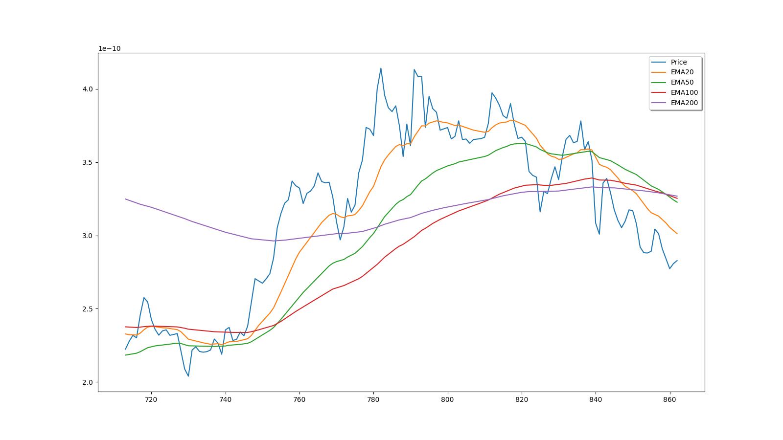 Good Gensler Exponential Moving Averages