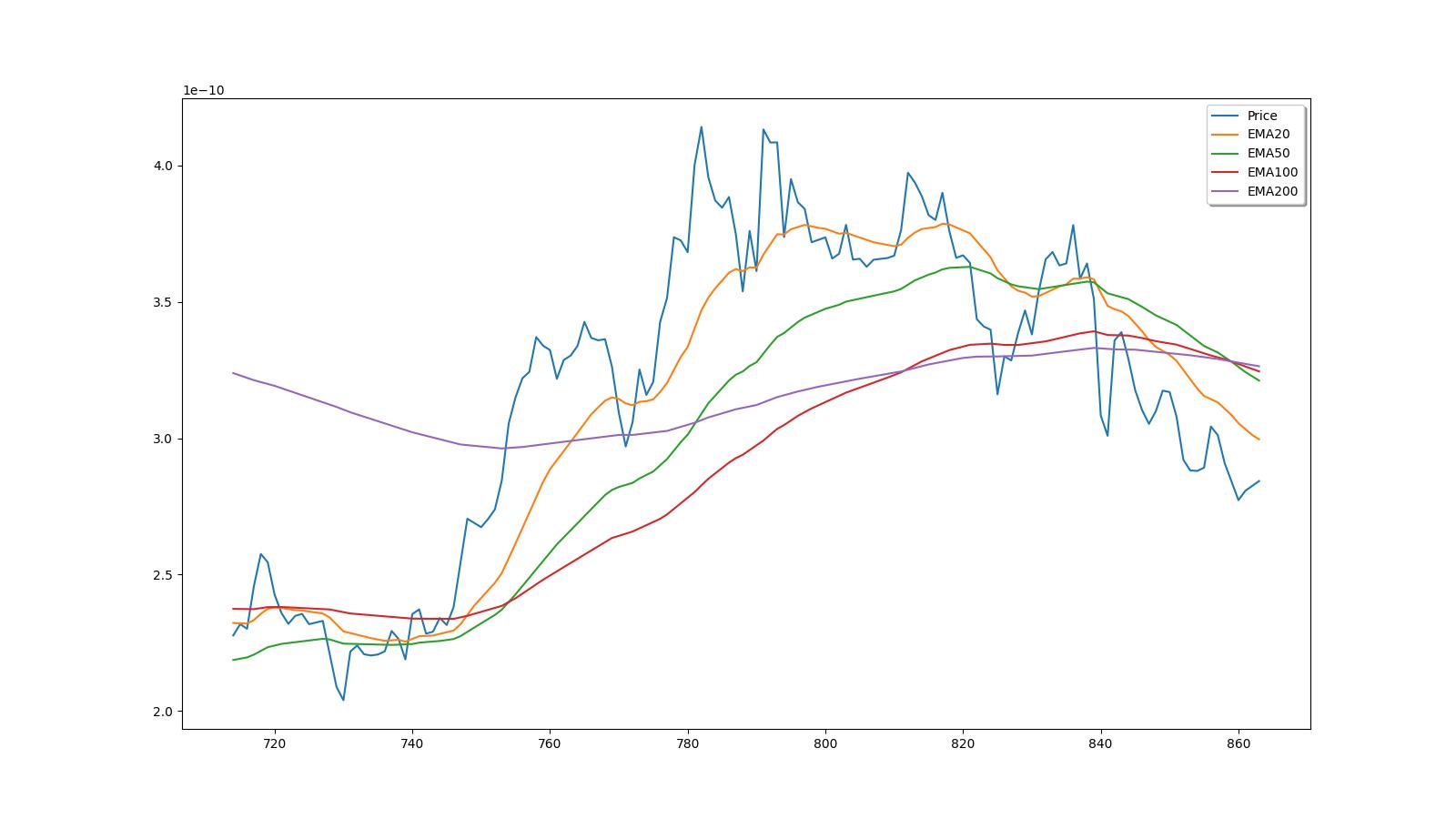 Good Gensler Exponential Moving Averages