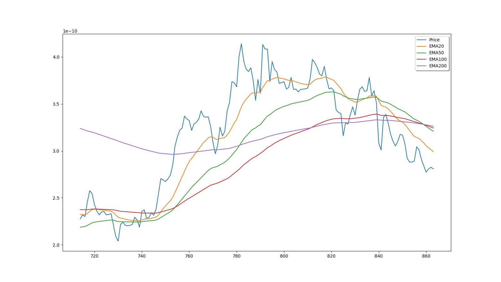 Good Gensler Exponential Moving Averages