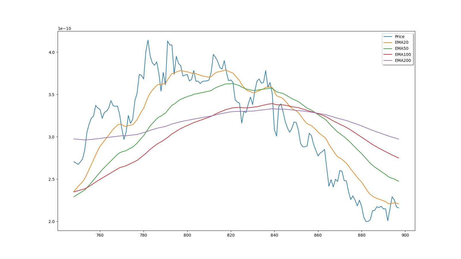 Good Gensler Exponential Moving Averages