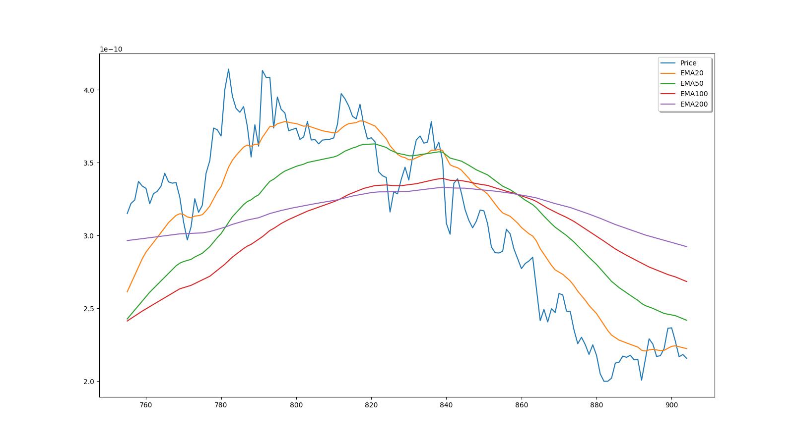 Good Gensler Exponential Moving Averages