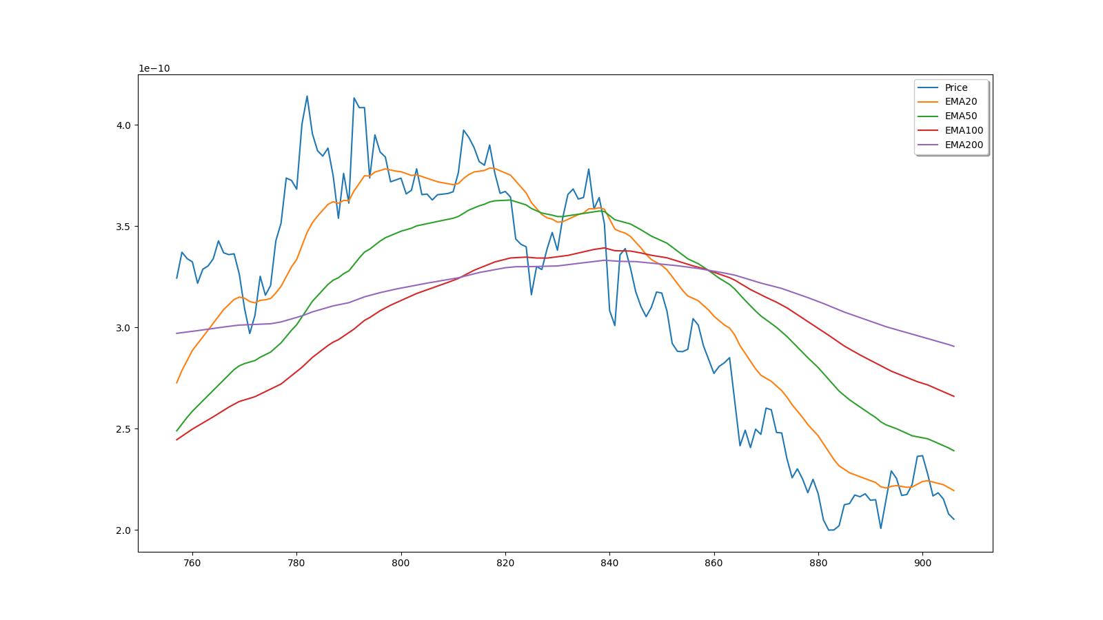 Good Gensler Exponential Moving Averages