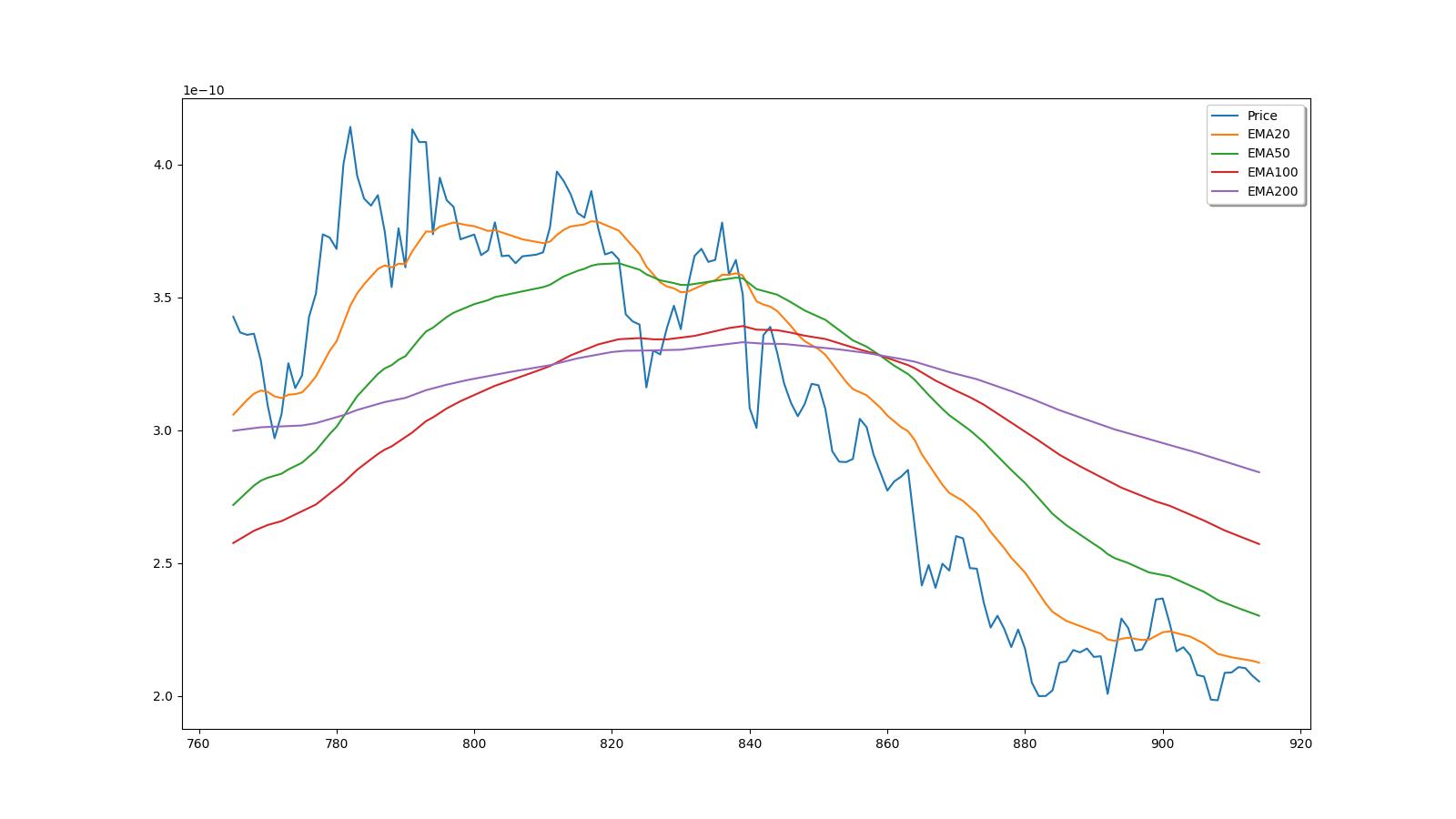 Good Gensler Exponential Moving Averages