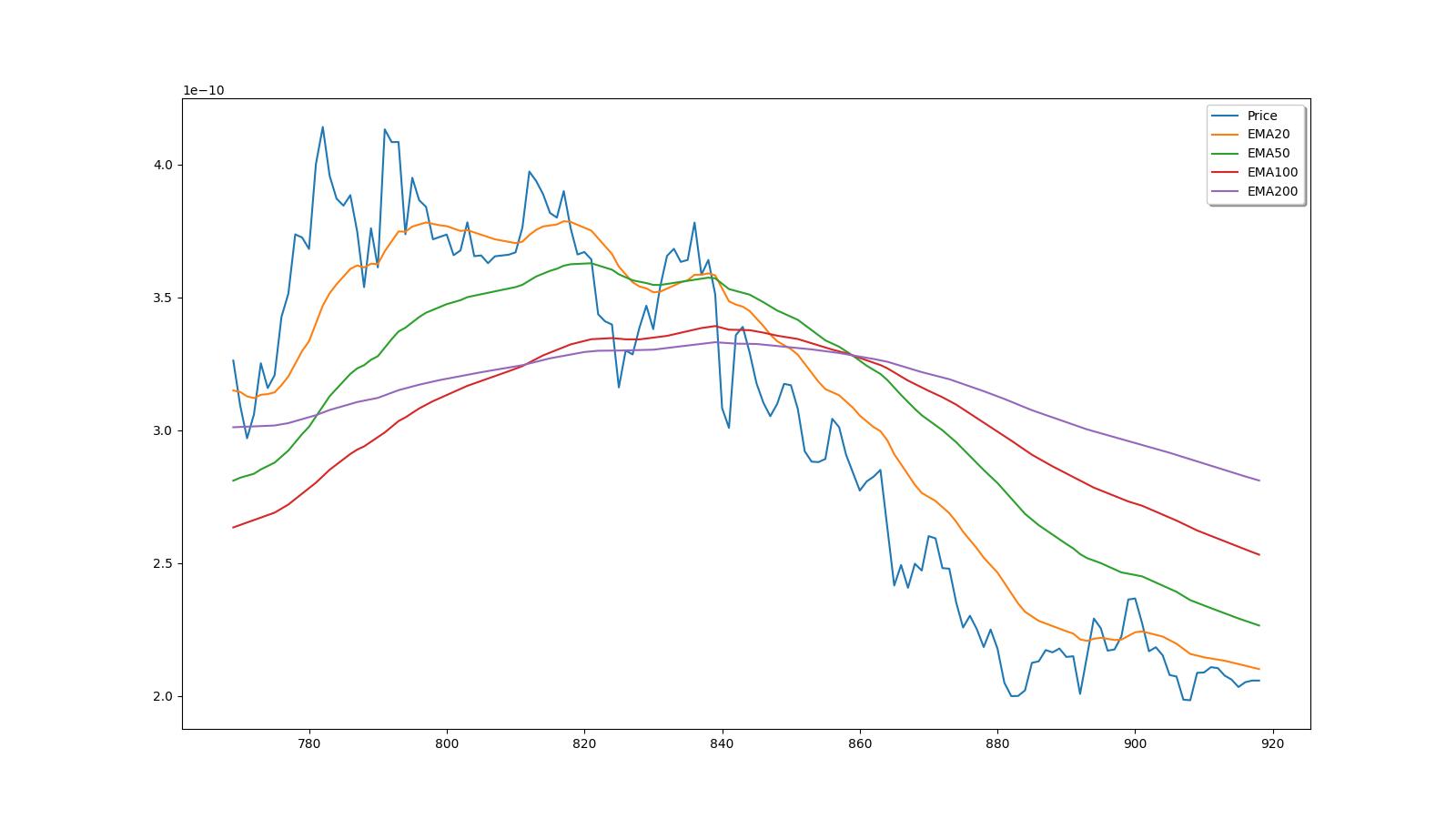 Good Gensler Exponential Moving Averages