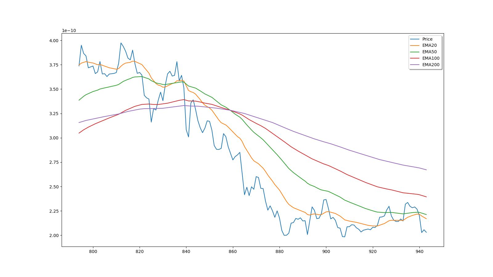 Good Gensler Exponential Moving Averages