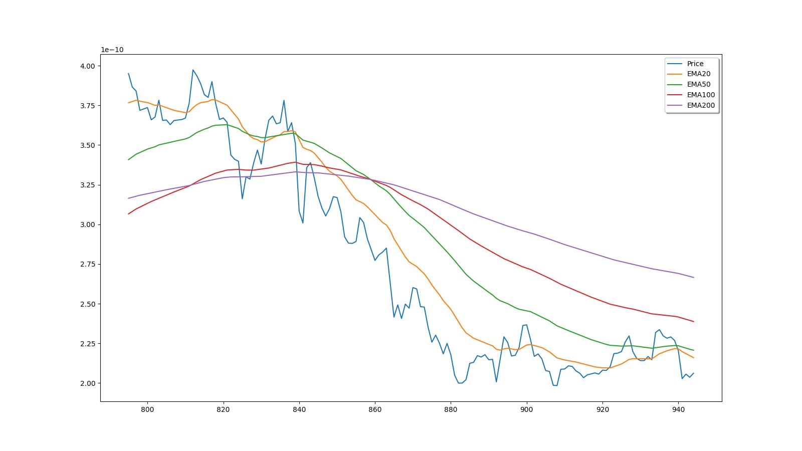 Good Gensler Exponential Moving Averages