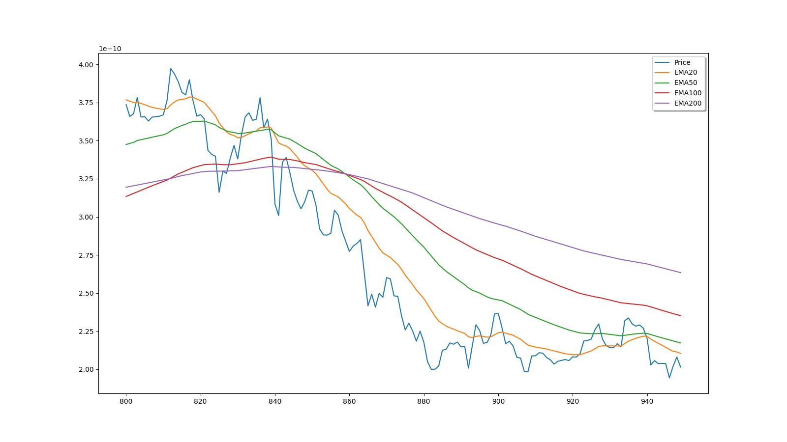 Good Gensler Exponential Moving Averages