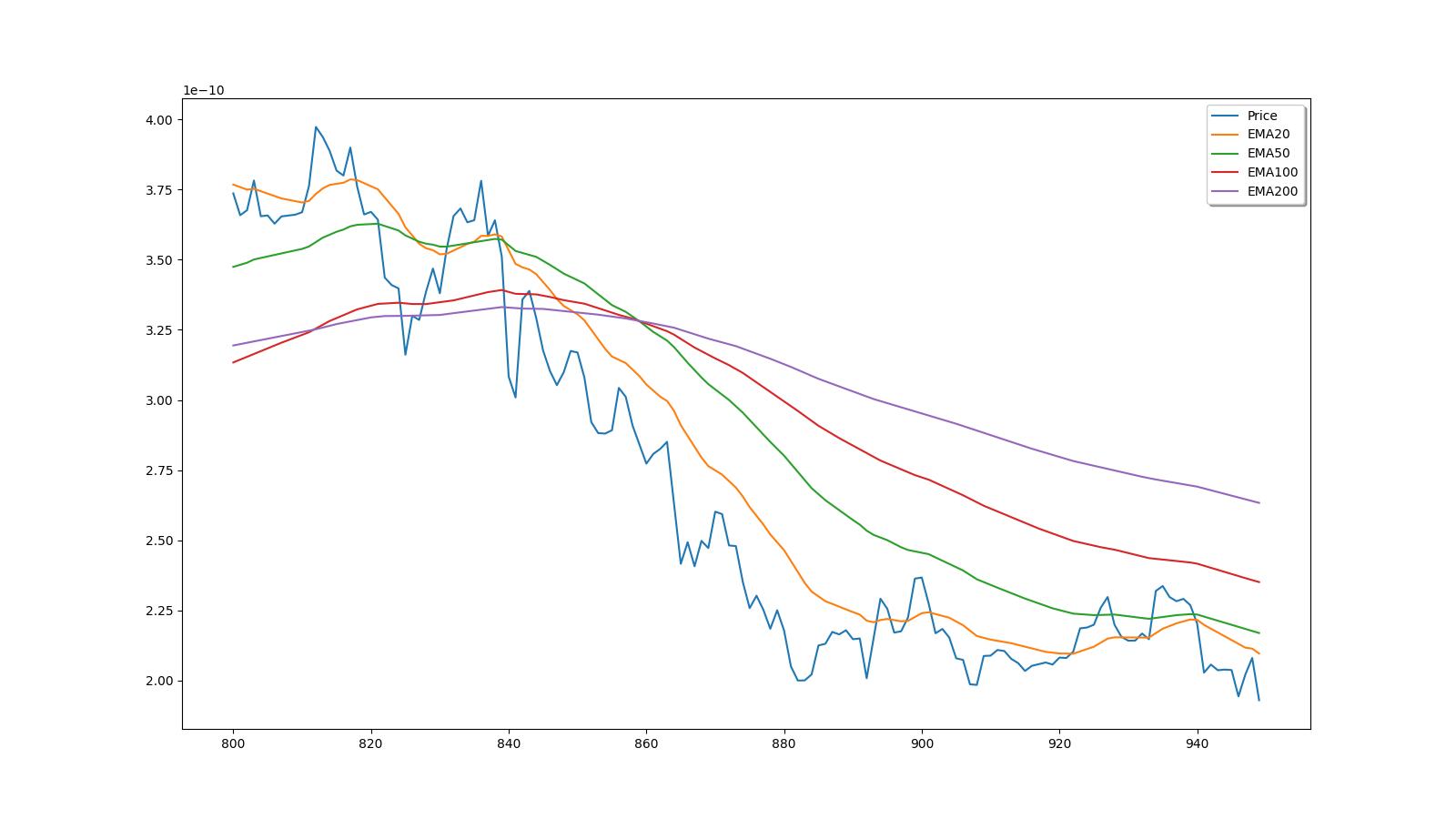 Good Gensler Exponential Moving Averages
