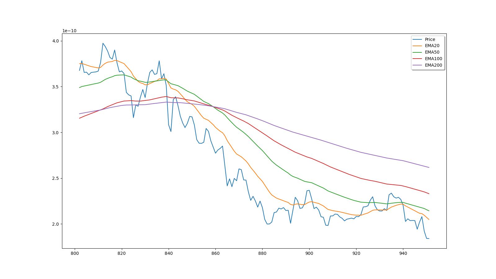 Good Gensler Exponential Moving Averages