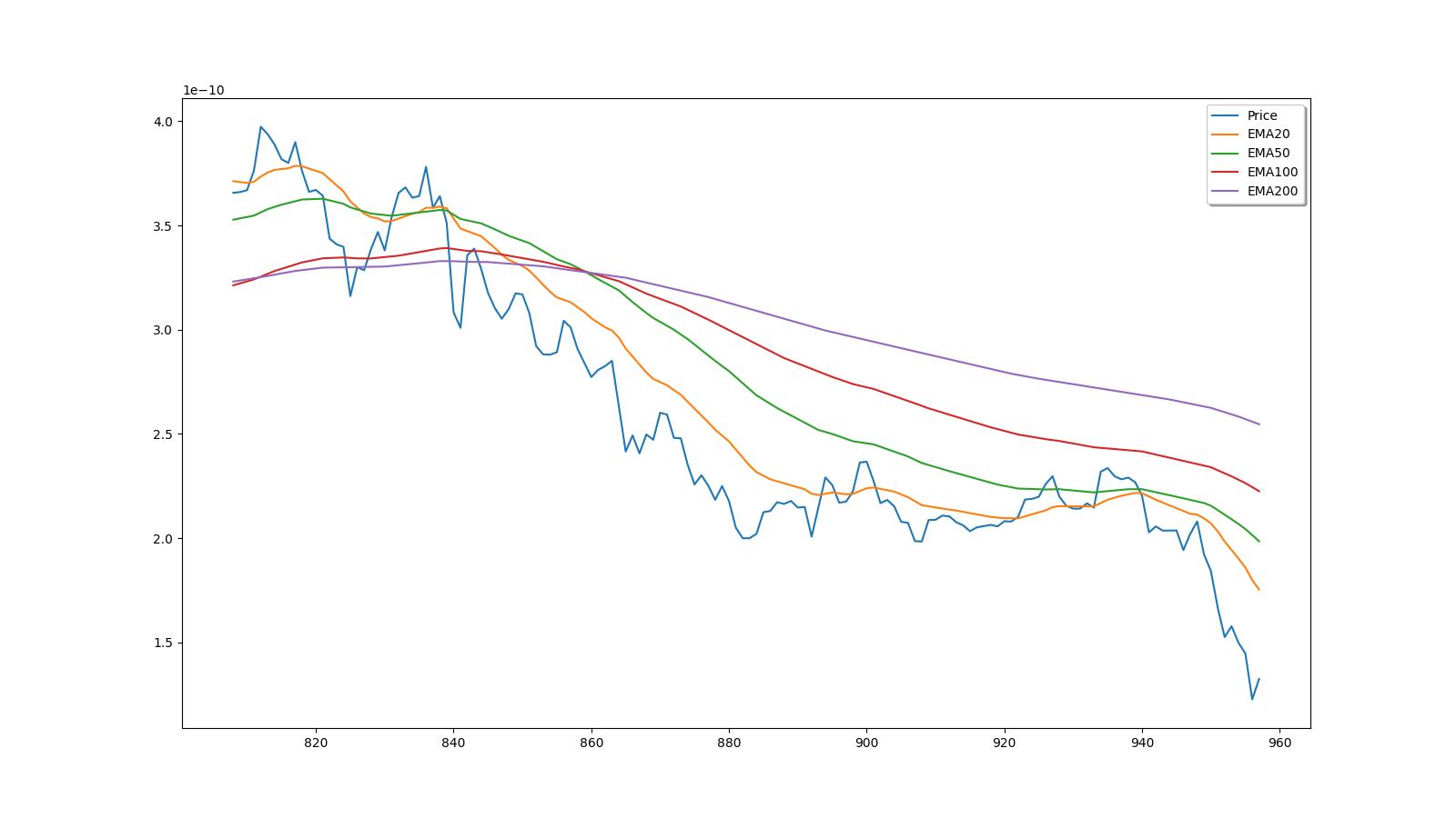 Good Gensler Exponential Moving Averages