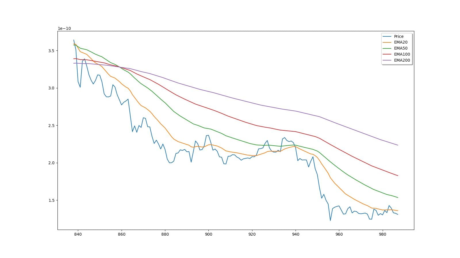 Good Gensler Exponential Moving Averages