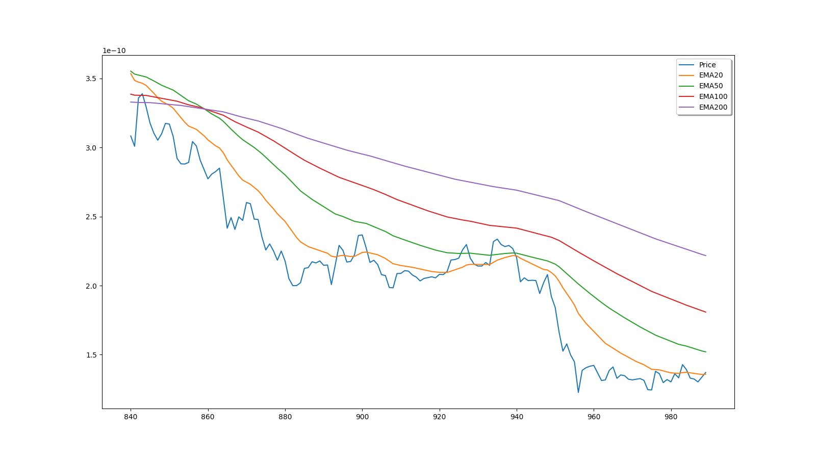 Good Gensler Exponential Moving Averages