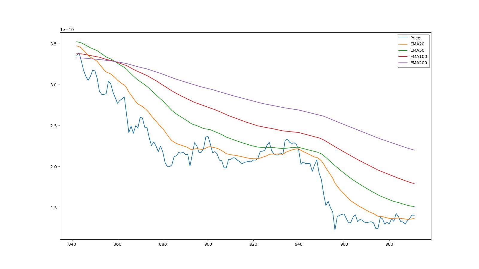 Good Gensler Exponential Moving Averages