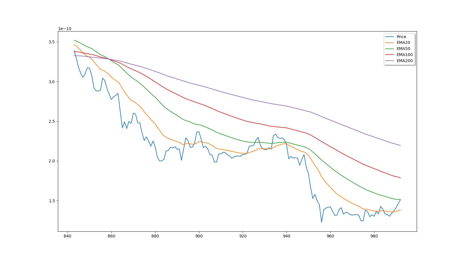 Good Gensler Exponential Moving Averages
