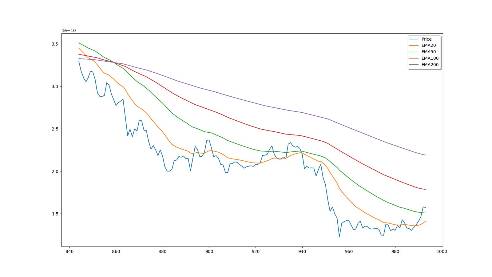 Good Gensler Exponential Moving Averages