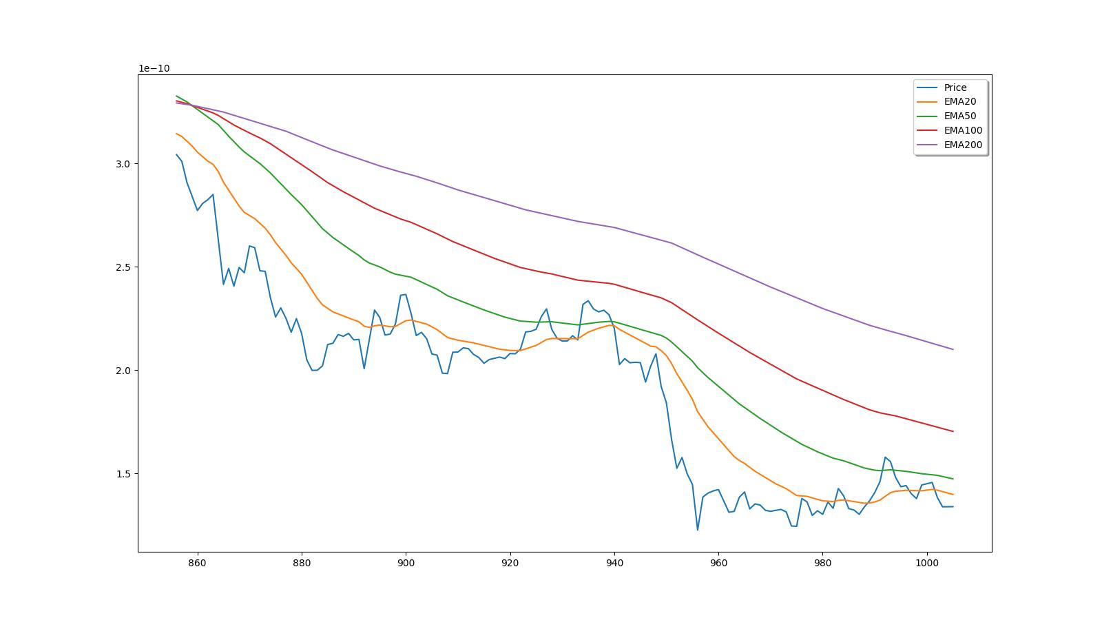 Good Gensler Exponential Moving Averages