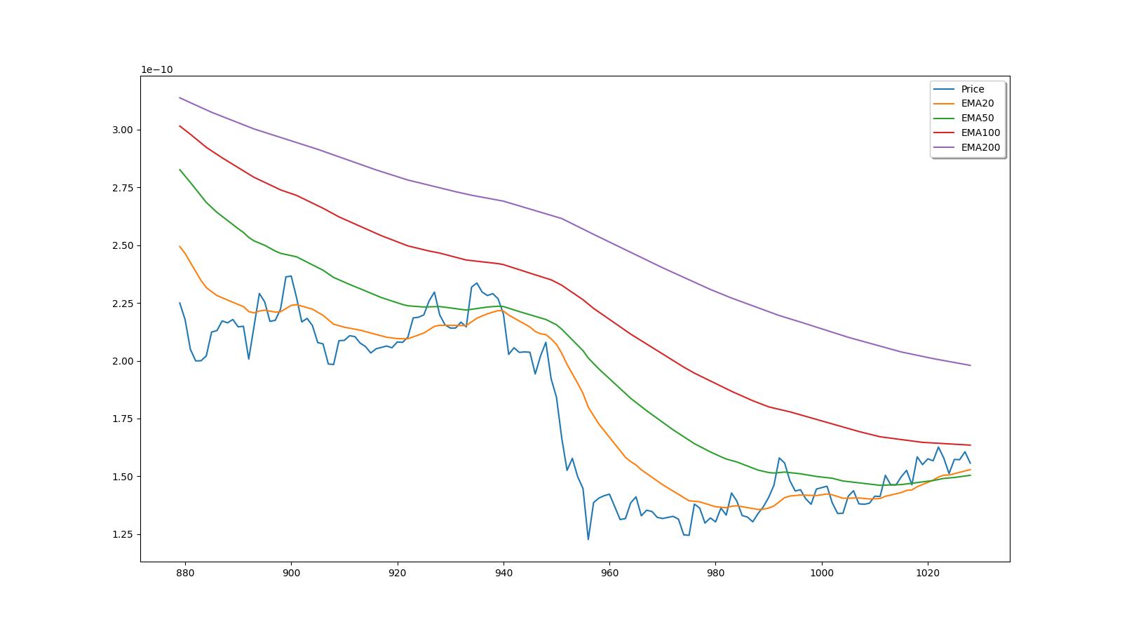 Good Gensler Exponential Moving Averages