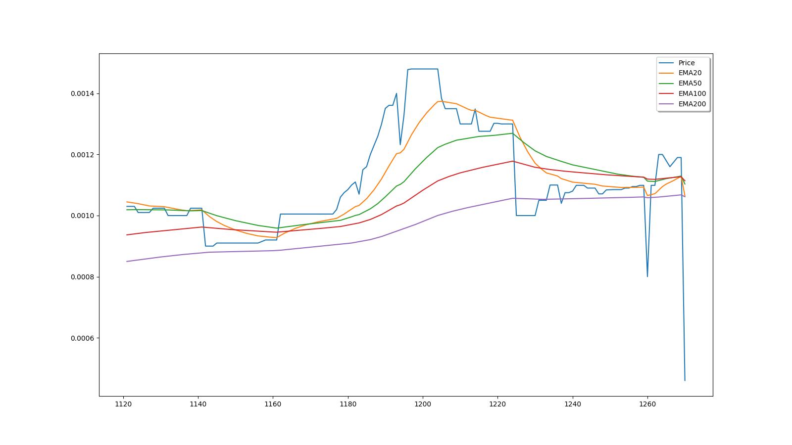 Good Person Coin Exponential Moving Averages