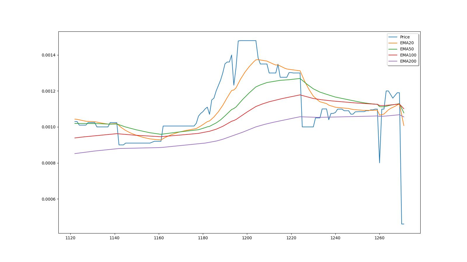 Good Person Coin Exponential Moving Averages