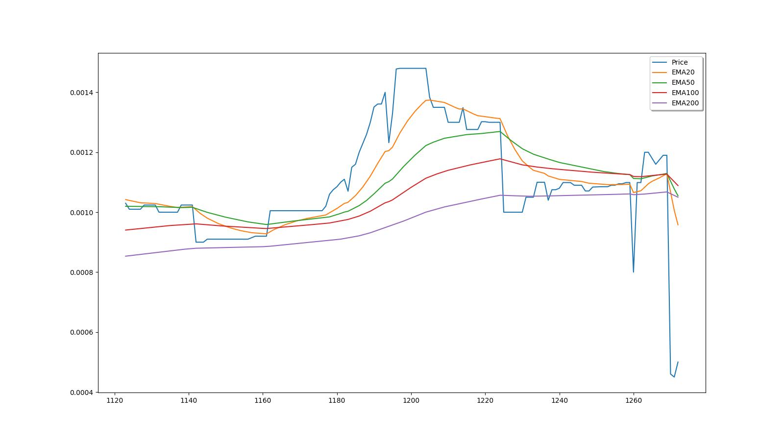 Good Person Coin Exponential Moving Averages