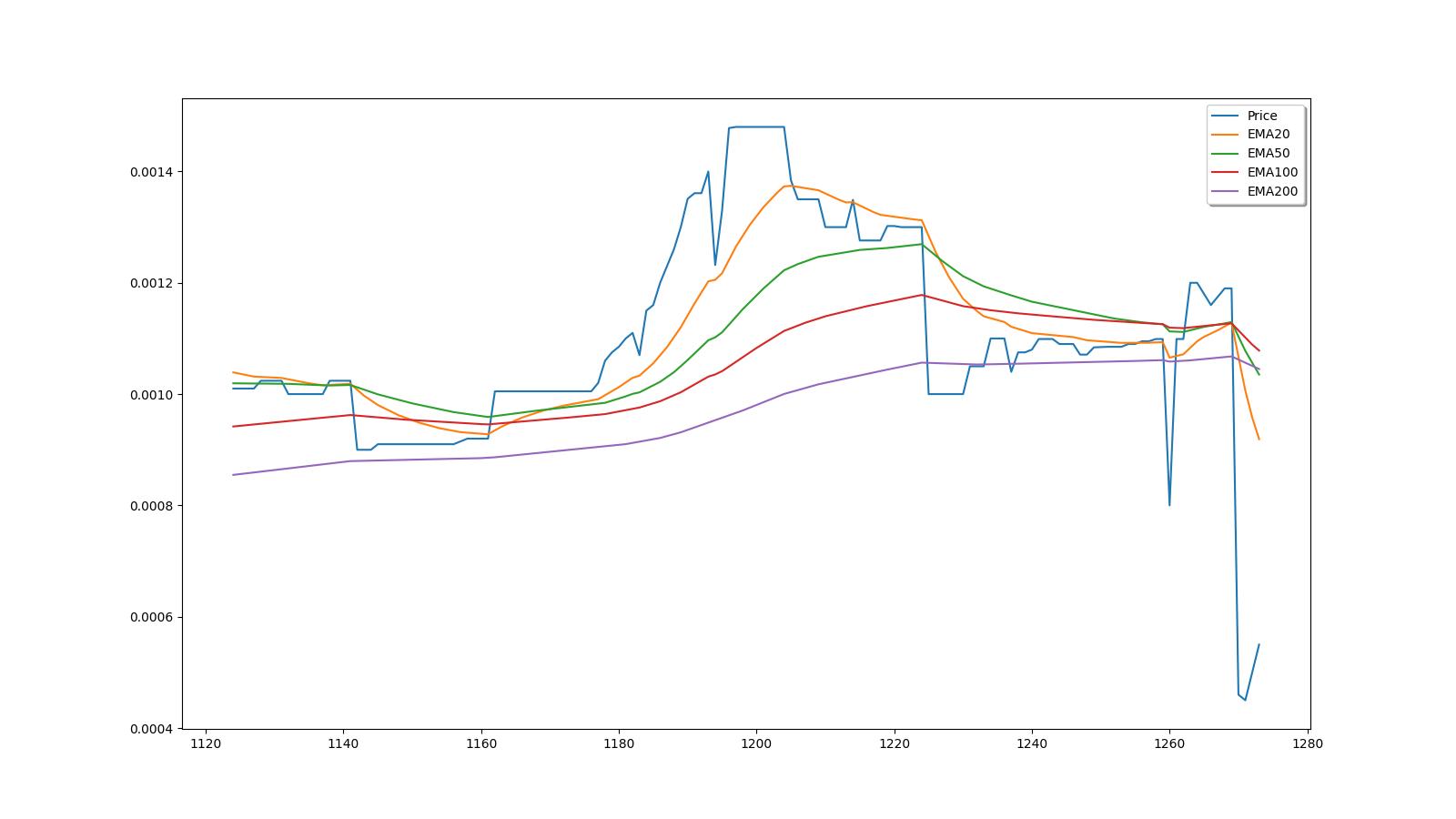 Good Person Coin Exponential Moving Averages