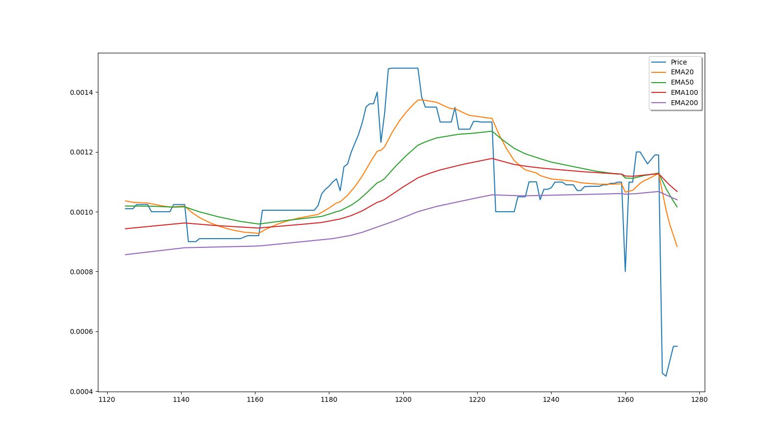 Good Person Coin Exponential Moving Averages