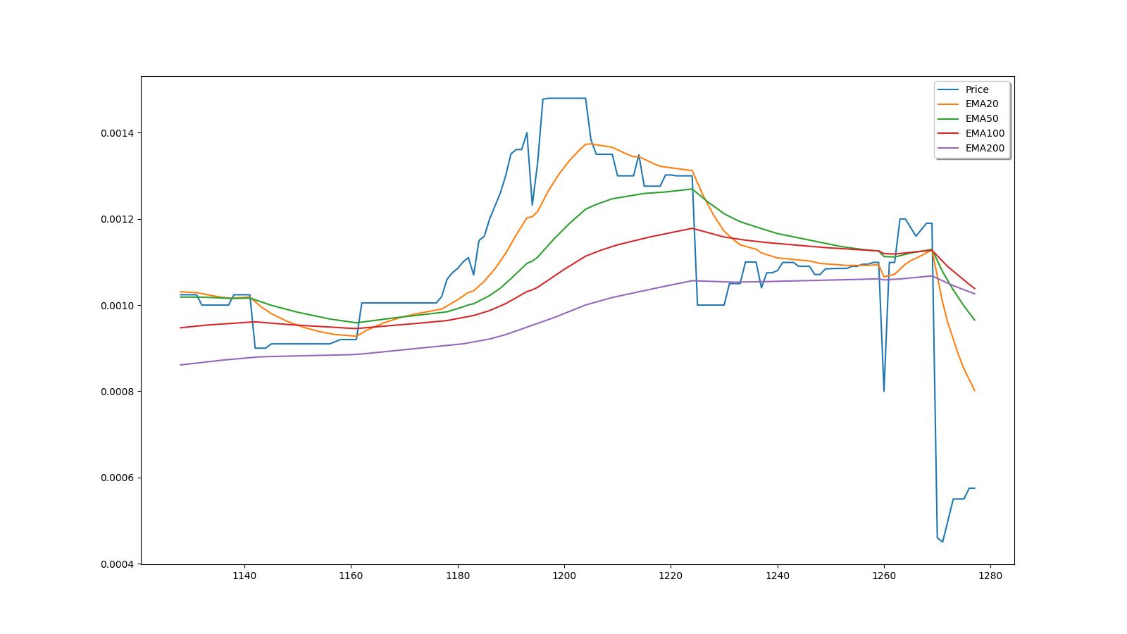 Good Person Coin Exponential Moving Averages