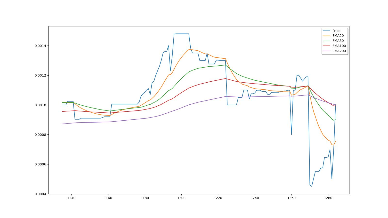 Good Person Coin Exponential Moving Averages