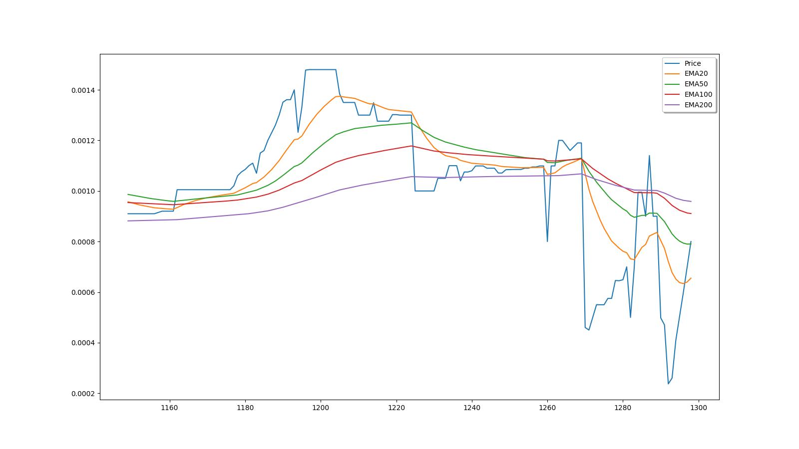 Good Person Coin Exponential Moving Averages