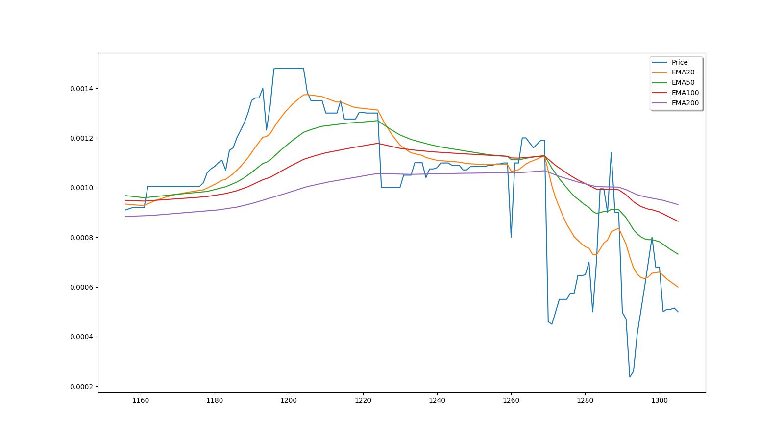 Good Person Coin Exponential Moving Averages