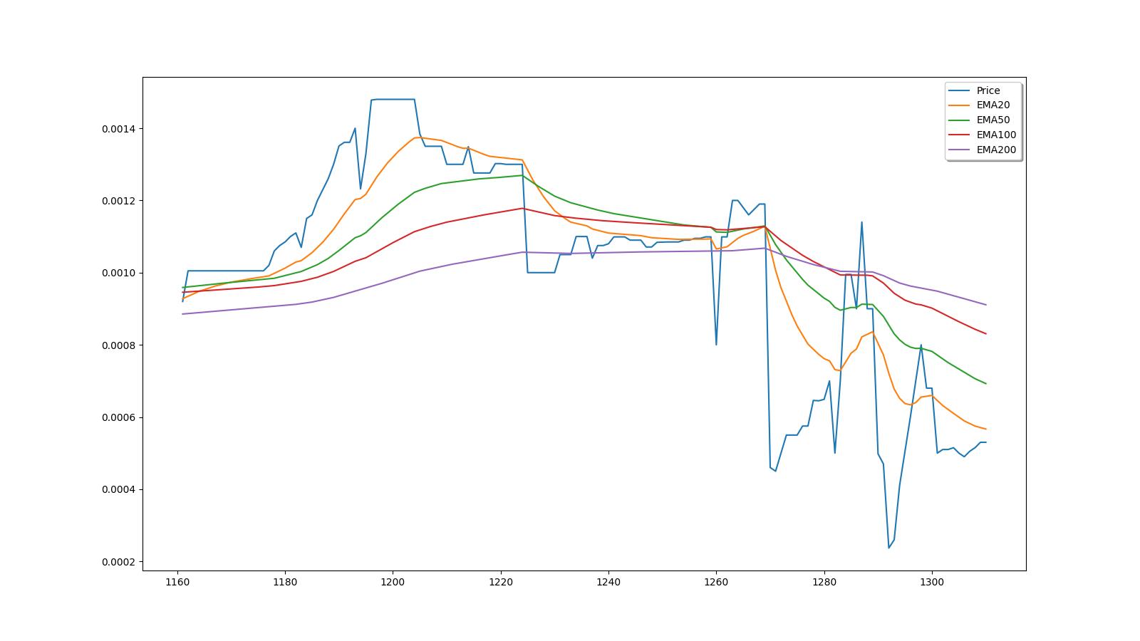 Good Person Coin Exponential Moving Averages