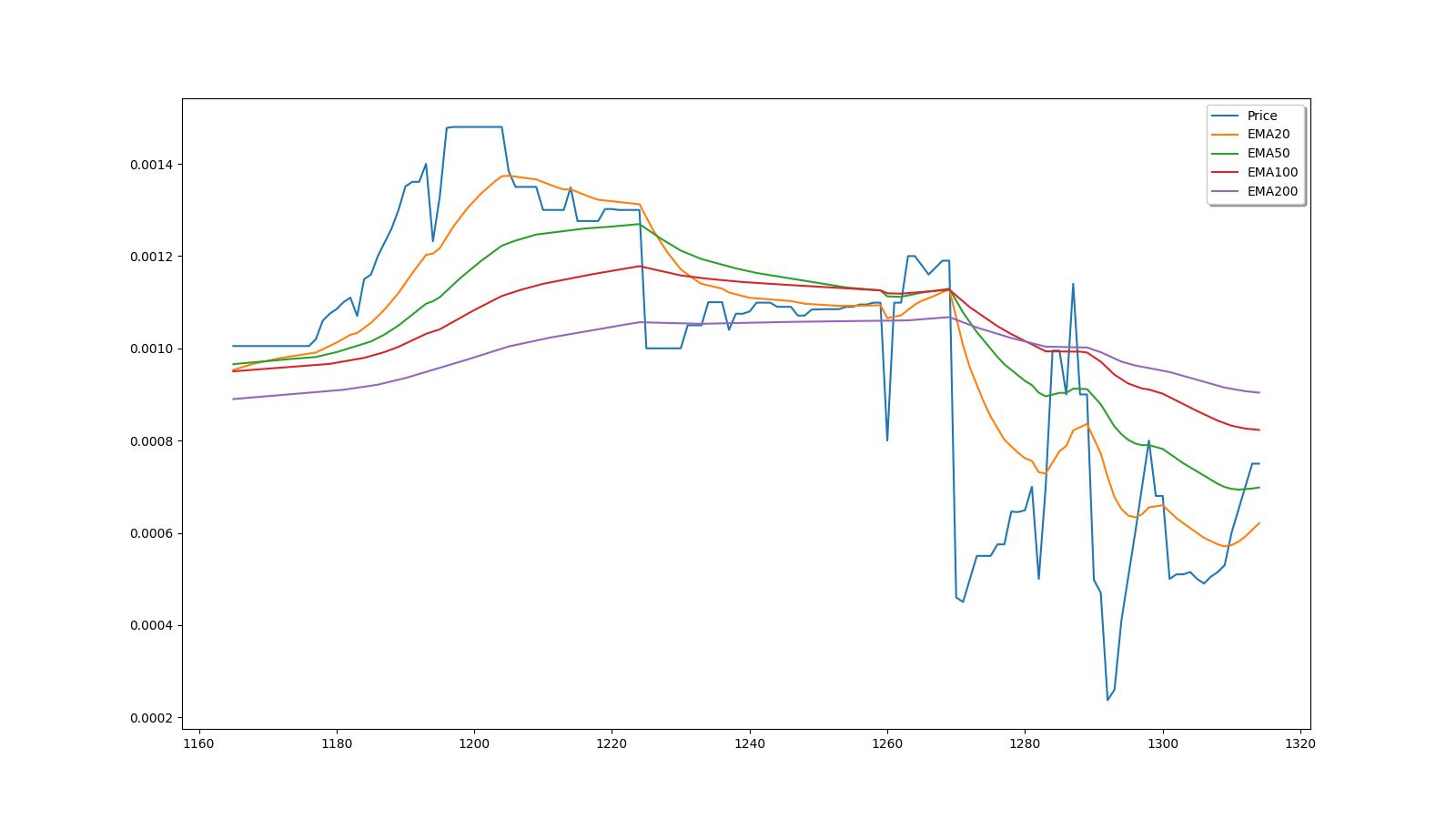 Good Person Coin Exponential Moving Averages