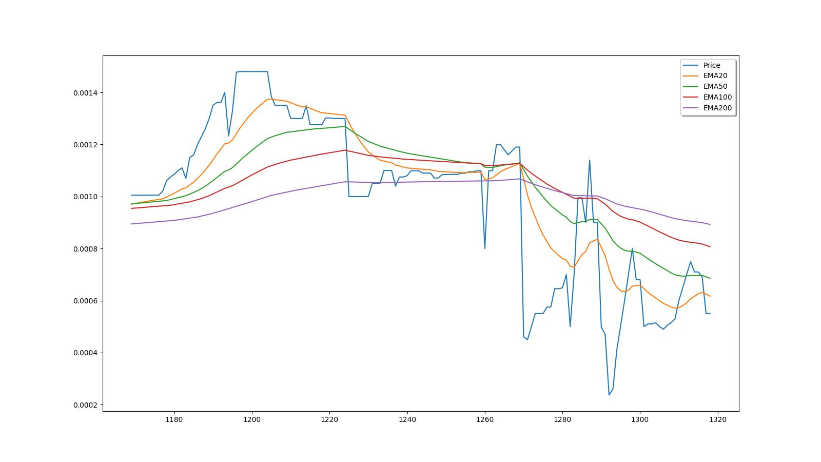 Good Person Coin Exponential Moving Averages