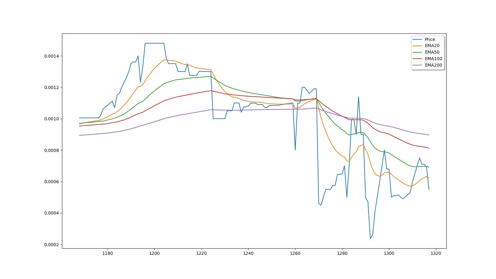 Good Person Coin Exponential Moving Averages