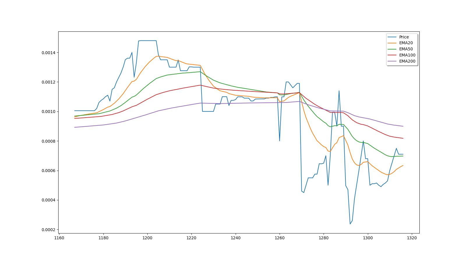 Good Person Coin Exponential Moving Averages