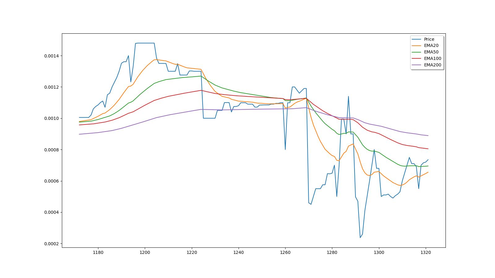Good Person Coin Exponential Moving Averages