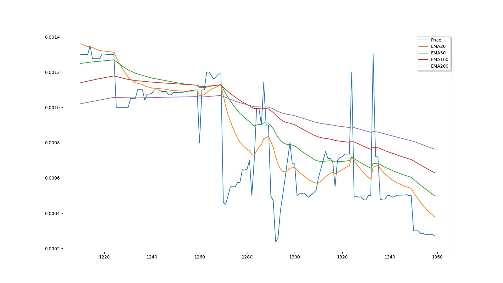 Good Person Coin Exponential Moving Averages