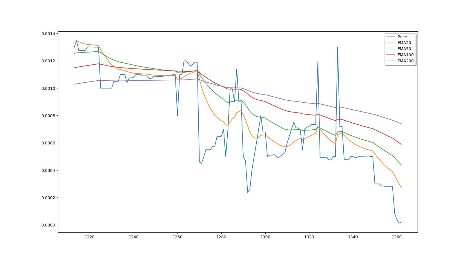 Good Person Coin Exponential Moving Averages