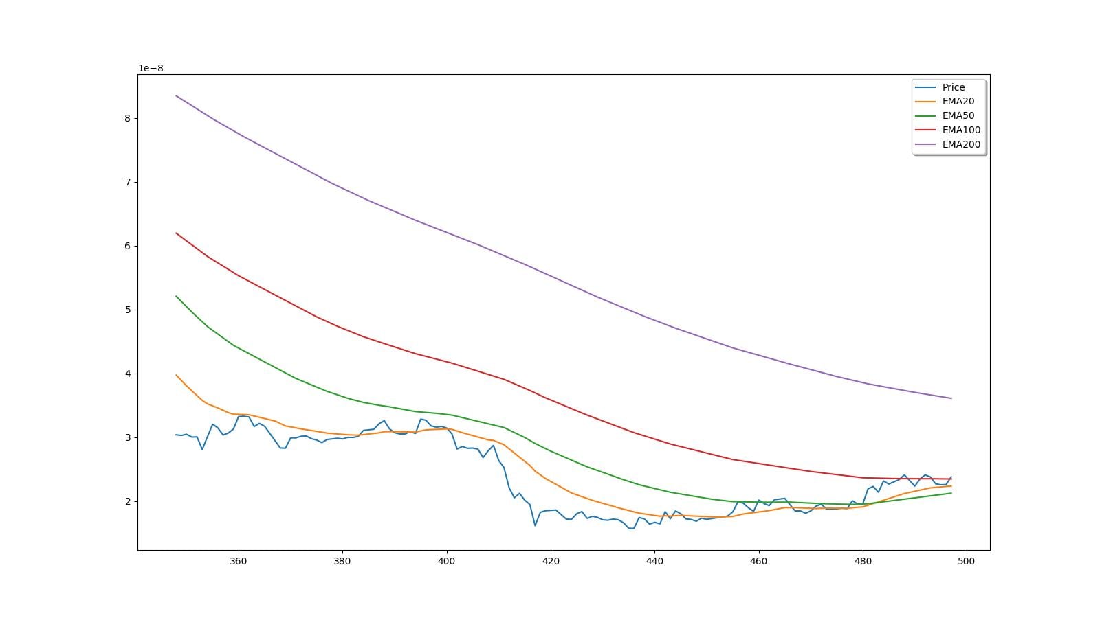 Goompy by Matt Furie Exponential Moving Averages