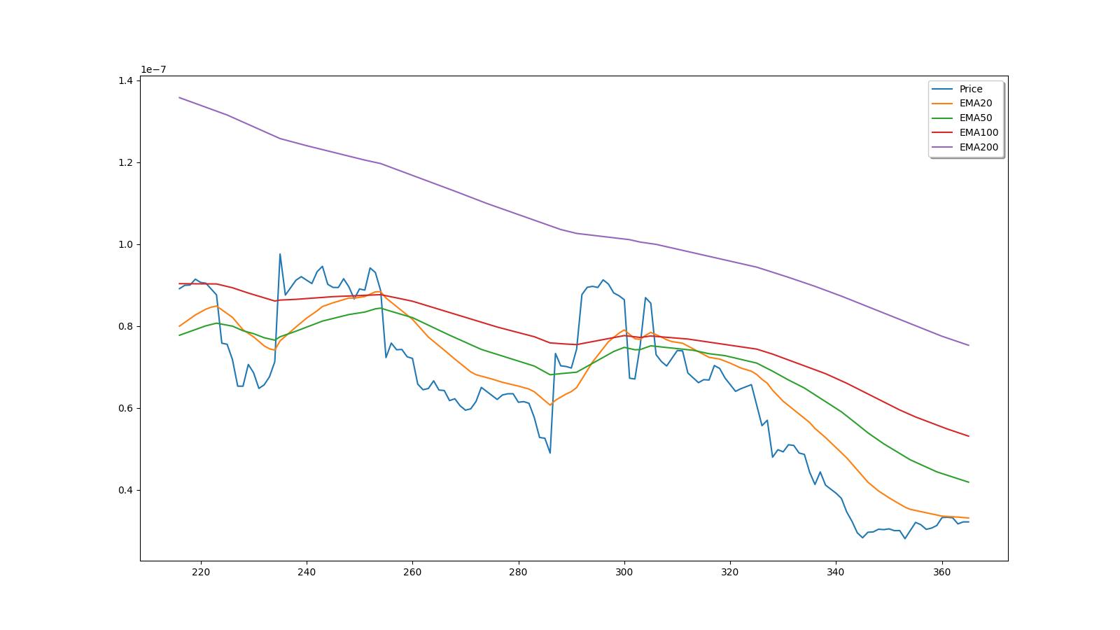 Goompy by Matt Furie Exponential Moving Averages
