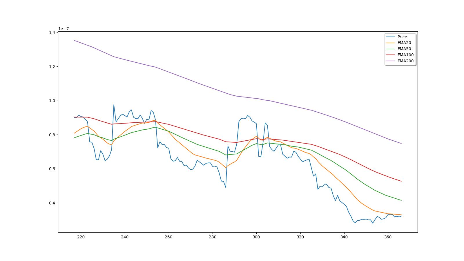 Goompy by Matt Furie Exponential Moving Averages