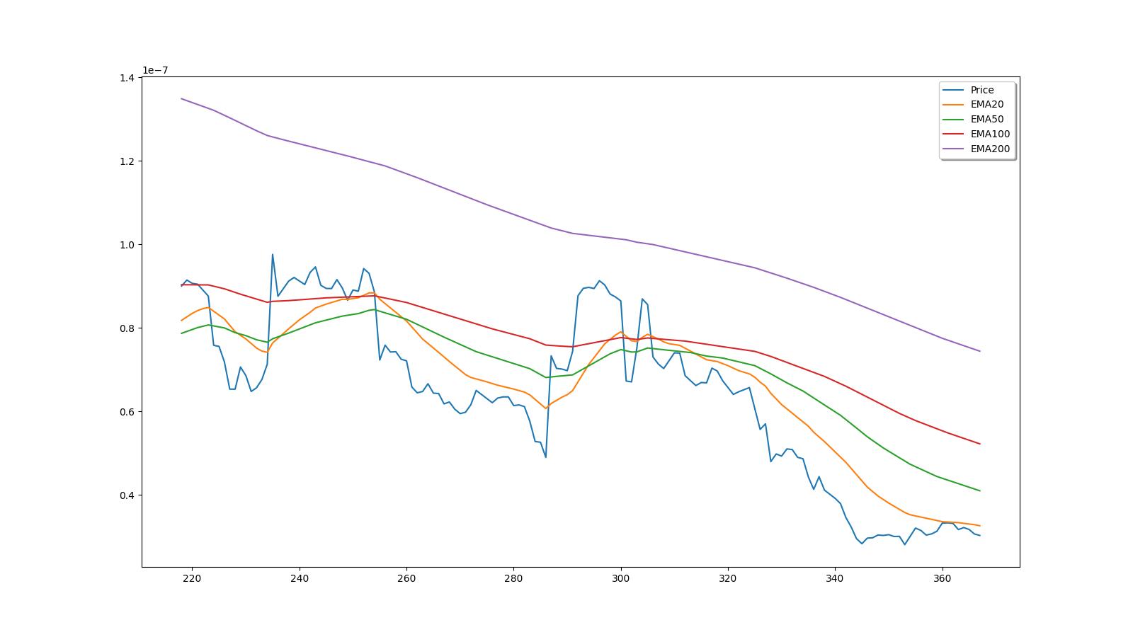 Goompy by Matt Furie Exponential Moving Averages