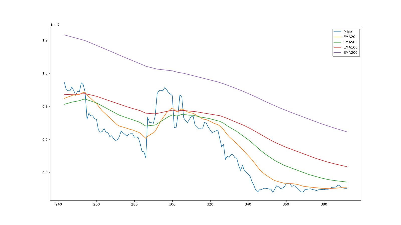 Goompy by Matt Furie Exponential Moving Averages